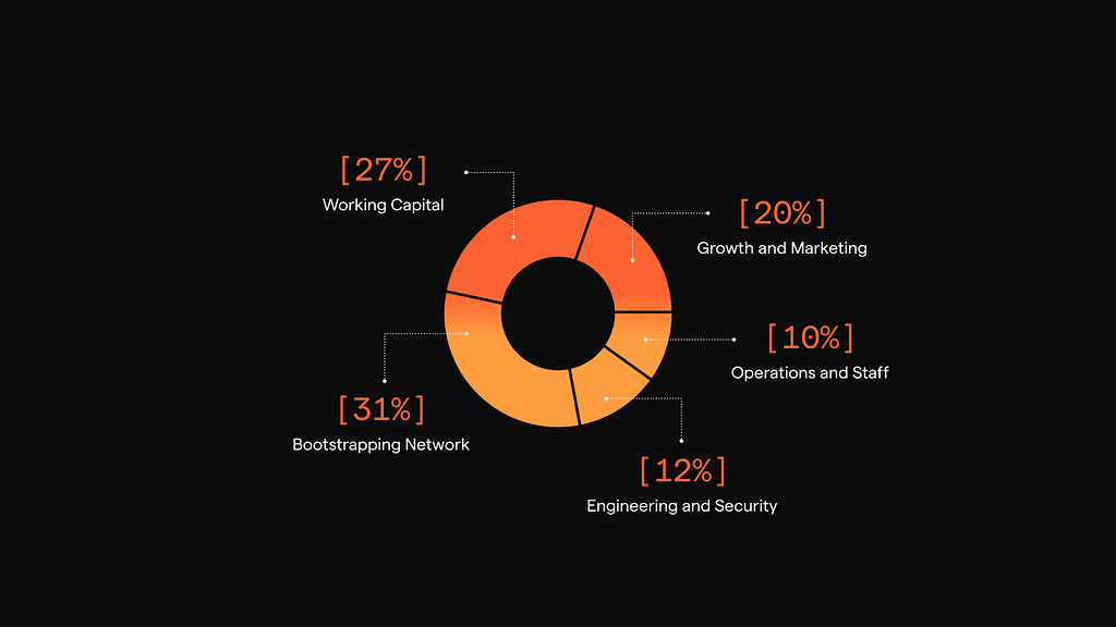 [DRAFT] Fueling Stacks Builders & Growth, Meet SIP-031 - SIP - Stacks Forum