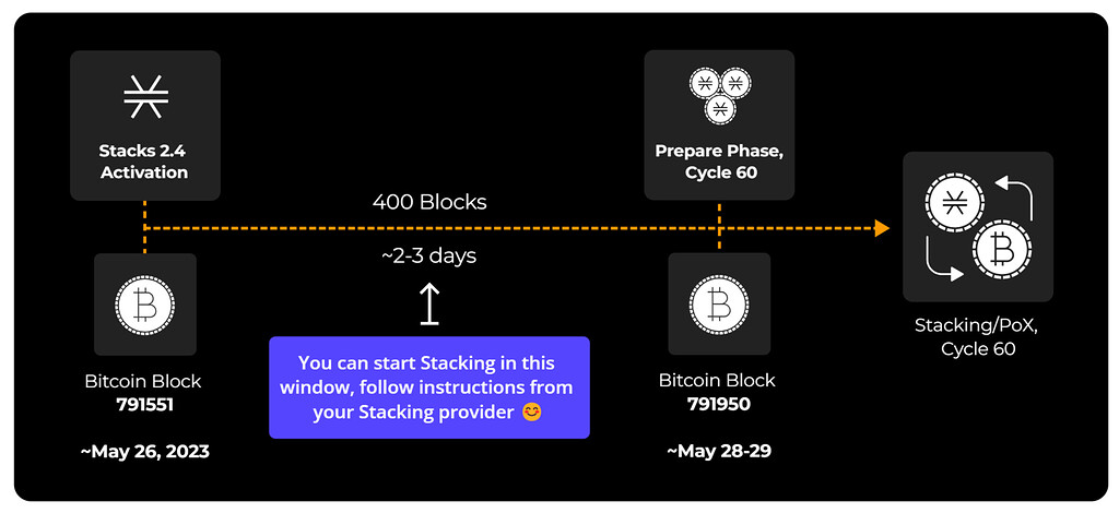 Stacks 2.4 is here! 🚀 (Stacking to be re-enabled) - Core Blockchain ...